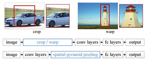 Spp Net（spatial Pyramid Pooling Network）论文笔记spatial Pyramid Pooling