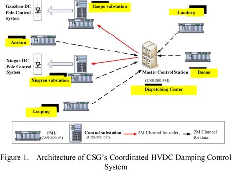 Figure 1 From Operation And Evaluation Of The Coordinated Hvdc Damping Control System Of China