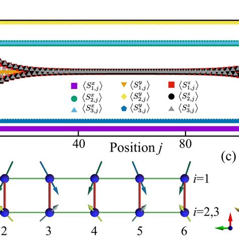 Expectation Values Of Local Spins And Vector Plot A Expectation Values Download Scientific