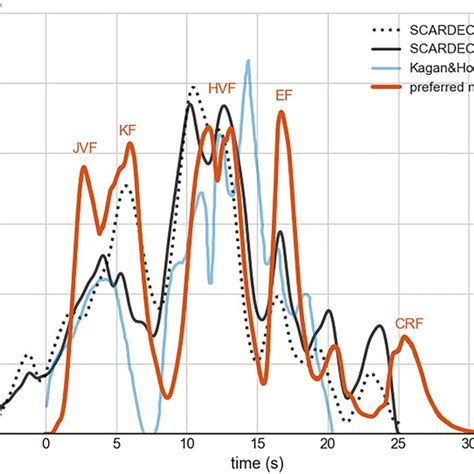 Seismic Moment Release Rate Of Our Preferred Model Including Off‐fault