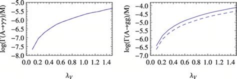 8partial Widths Into Two Photons Left And Two Gluons Right Of The