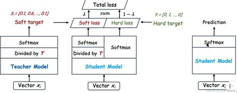 知识蒸馏算法和代码（pytorch）笔记分享，一个必须要了解的算法高光谱图像分类知识蒸馏代码 Csdn博客