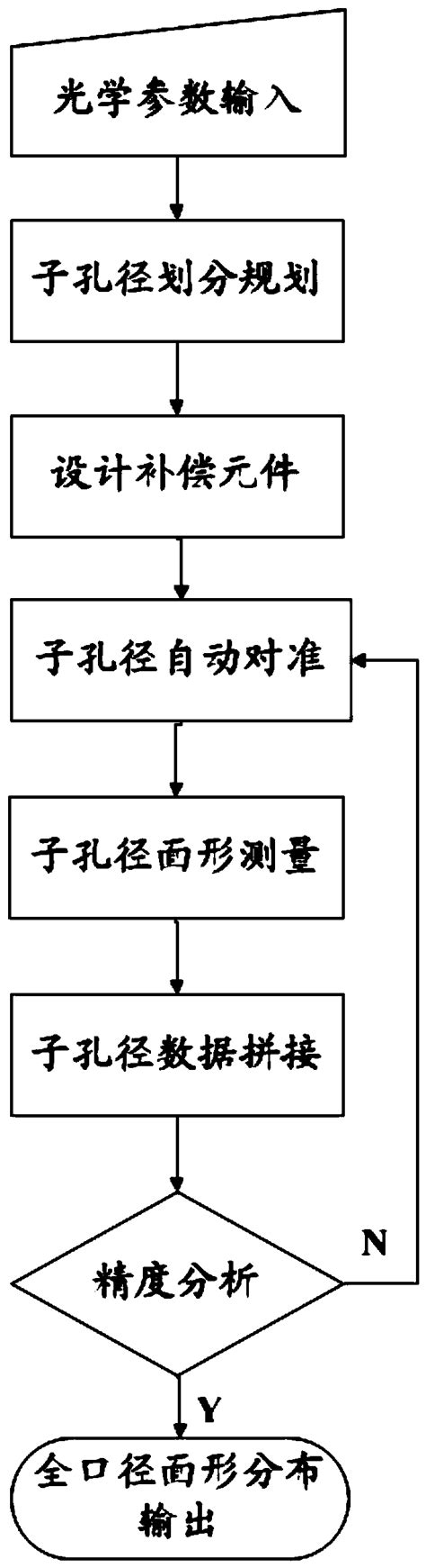 surface shape splicing detection method and equipment for large