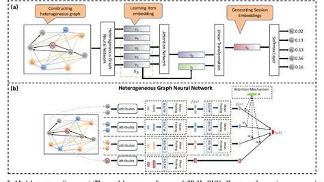 Session Based Recommendation With Heterogeneous Graph Neural Network