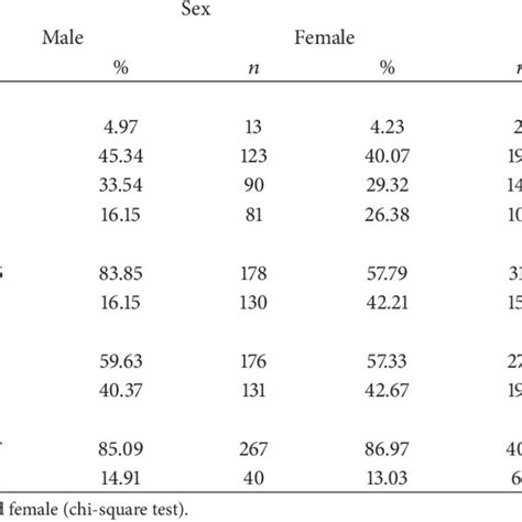 Nutritional Status Glucose Levels And Blood Pressure Status By Sex