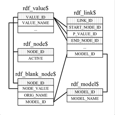 RDF Tables In Oracle Download Scientific Diagram