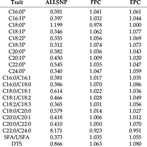Gc Value Of Different Methods For Hau Maize And Ap Maize Traits