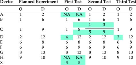 Origin And Destination Matrix Download Scientific Diagram