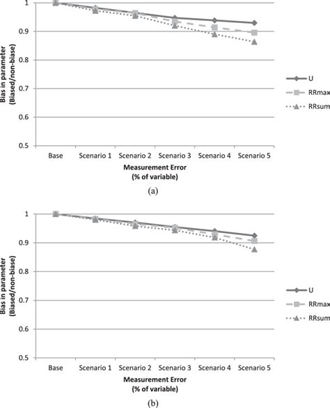 Bias In Parameters Due To Measurement Error In Travel Distance Download Scientific Diagram