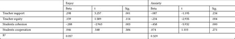 Table 1 From Relationship Between Classroom Environment And Emotions In