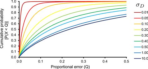 Cumulative Distribution Function Curves Showing Proportional Error