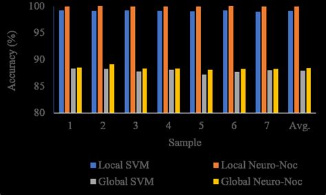 5 Prediction Accuracy Of Neuro Noc Neural Networks Configuration