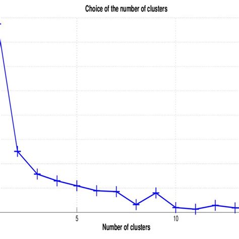 Within Groups Sum Of Squares Download Scientific Diagram