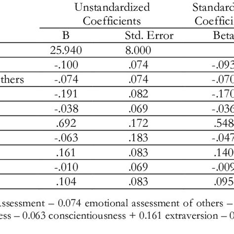 Regression Coefficient The Regression Coefficient Of Each Variable Download Scientific Diagram