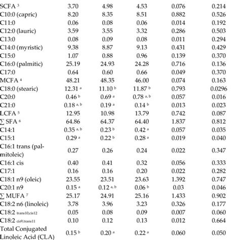 Chemical And Fatty Acid Composition Of Goat Milk Download Scientific Diagram