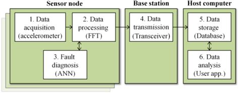 Monitoring Tasks Supported By The Fault Tolerant Wireless Shm System