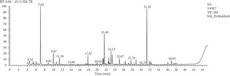 Gc Ms Chromatogram Of Aqueous Plant Extract Of Coriandrum Sativum