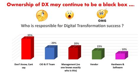 Digitaltransformation Data Innovation Datascience Sucess