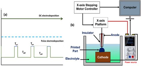 A Direct Current Versus Pulse Current Respectively B Schematic Download Scientific Diagram