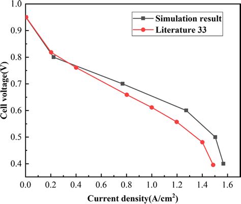 Comparison Of Pemfc Simulation Results With Experimental Data Download Scientific Diagram