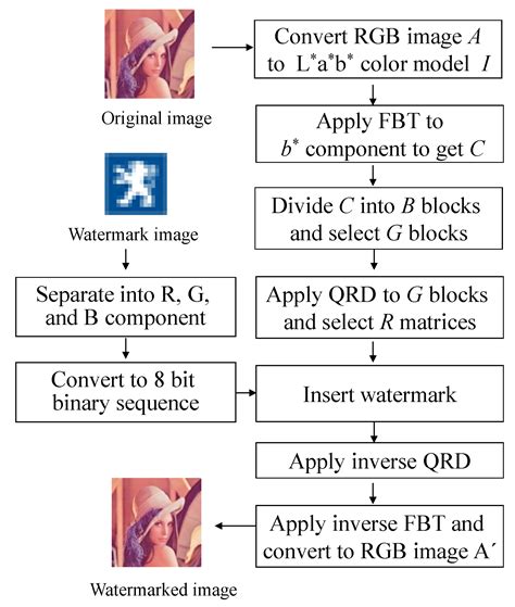Blind Color Image Watermarking Using Fan Beam Transform And Qr Decomposition