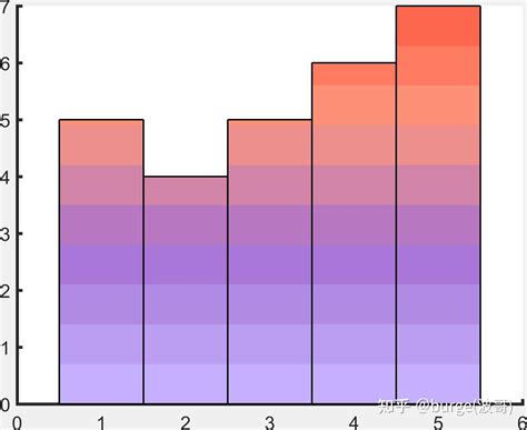 Matlab绘制渐变色单柱状图 知乎