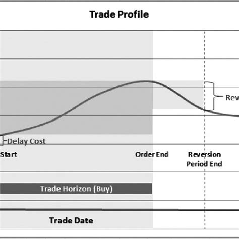 Decomposition Of Trading Cost Download Scientific Diagram