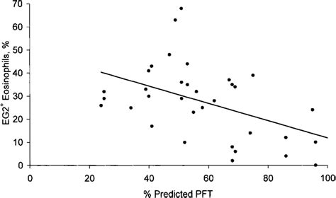 The Severity Of Airflow Obstruction Percent Predicted Fev 1 Or Peak Download Scientific