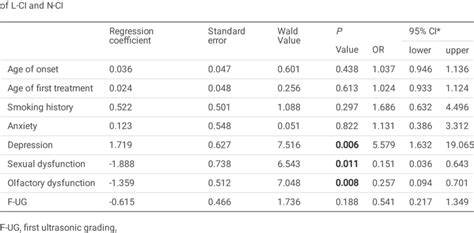 Logistics Regression Analysis Of Clinical And Ultrasonic Signs At The Download Scientific