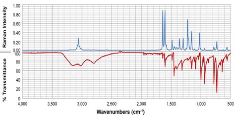 Figure D13 Ir And Raman Spectra Of 9 Fluorenone Oxime 13 Download Scientific Diagram