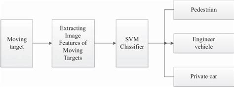 Classification Module Of The System Download Scientific Diagram