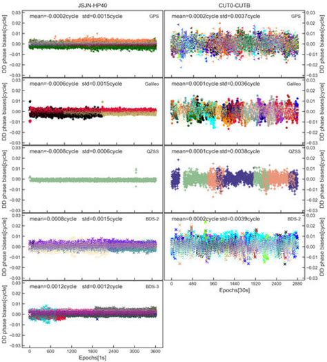 Remote Sensing Free Full Text Multi Gnss Differential Inter System Bias Estimation For