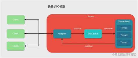 Io：阻塞和非阻塞、同步和异步 知乎