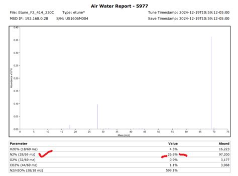 Tune With High N2 Content But Low O2 Content Forum Gc Ms Agilent