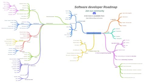 Software Developer Roadmap Software Developer Roadmap Join Our Community