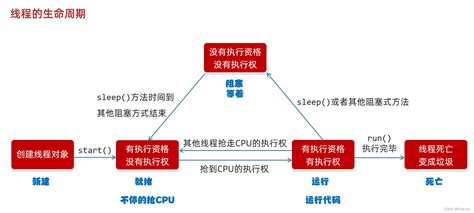 Java线程状态详解：从操作系统到虚拟机 Csdn博客