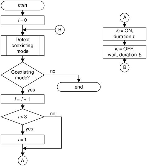 Flowchart Of The Concept Of A Combined Control Strategy Download