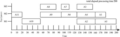 The Gantt Chart Of Proposed Algorithm Scheduling The Example Proposed