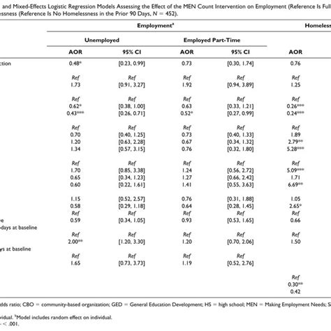 Multinomial And Mixed Effects Logistic Regression Models Assessing The Download Scientific