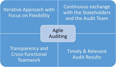 Agile Auditing Pioneer Of Modern Corporate Auditing Bdo
