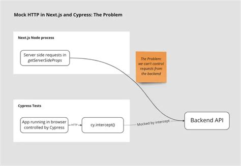 Testing Nextjs With Cypress And Mock Service Worker Dillon Shook