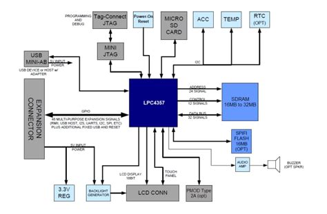 µez® Gui Board Assembly And Dev Kit Fdi Mouser
