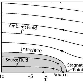 Sketch Of The Two Dimensional Flow Field With Point Source At The Download Scientific Diagram