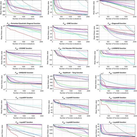 Evolution Histories Of The Objective Functions Obtained From The