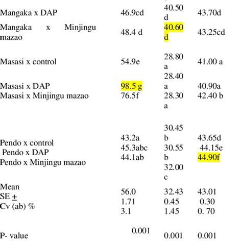 Interaction Effect Of Genotype And Fertilizer Type On Kernel Weight Download Scientific