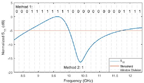 Illustration Of Coding Methods With A Threshold Of 5 Db Download Scientific Diagram
