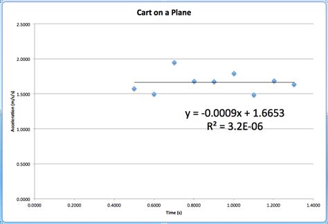 Pva Graphs Lab Farano Physics