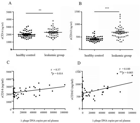 Correlation Analysis Of Monocytemacrophage Activation With Phage Load Download Scientific