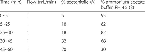Gradient Elution Program For Hplc Download Table
