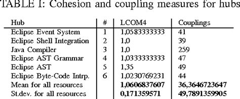 Table I From Illustrating Software Modifiability Capturing Cohesion And Coupling In A Force